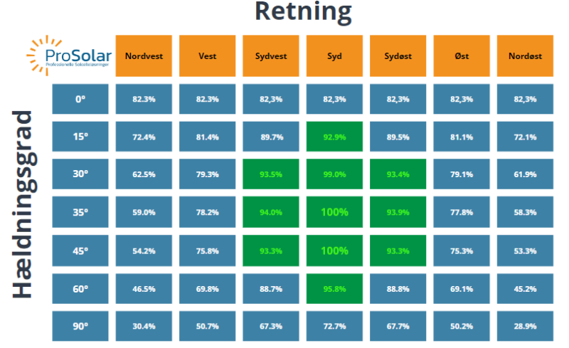 Solcelle Effektivitet | Forstå retning og virkningsgrad – ProSolar